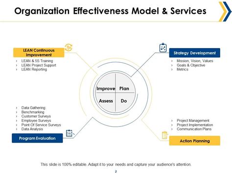 Organizational Effectiveness Powerpoint Presentation Slides Templates