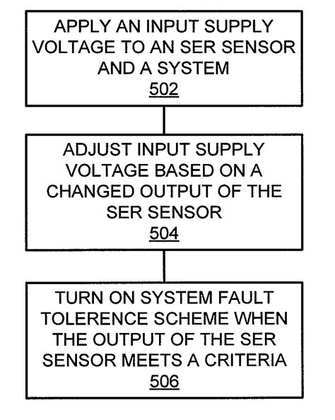 Closed Loop Soft Error Rate Sensitivity Control Eureka Patsnap
