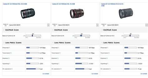 Canon Ef 24 105mm F4l Is Ii Usm Lens Review Dxomark Lens Rumors