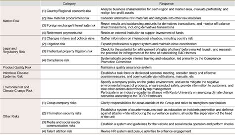 Risk ManagementGovernanceSustainabilityKansai Paint Global Site