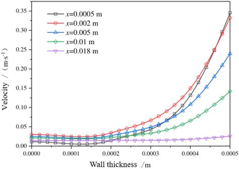 Wall Seepage Velocity Distribution At Different Axial Positions