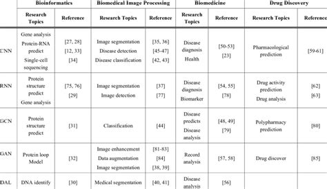 Categorization Of Applied Deep Learning Based Techniques In