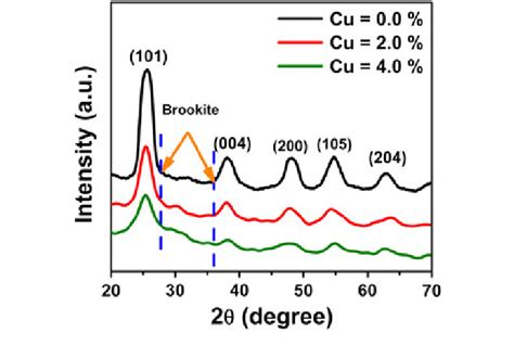 X Ray Diffraction Pattern Of Pure And Cu Doped Tio 2 Nanoparticles