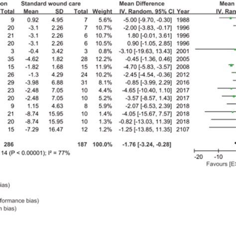 Forest Plot Demonstrating The Number Of Ulcers Completely Healed With Download Scientific Forest Plot Demonstrating The Number Of Ulcers Completely Healed With Download Scientific