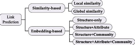 Our Proposed Taxonomy For Link Prediction Approaches Download Scientific Diagram
