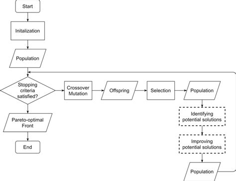 The Flowchart Of Moea Integrated With The Potential Solution Improving