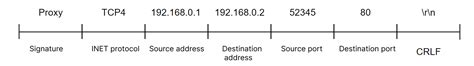 Learn About Proxy Protocol V1 And V2 Tcpv4 Tcpv6 Udpv4 Udpv6