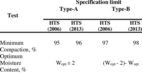Compaction Criteria Comparison Of Subbase Material Download Scientific Diagram