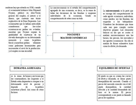 Mapa Conceptual Macroeconomia Pdf Macroeconómica Precios