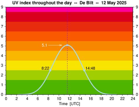 Temis Clear Sky Uv Index Forecast Benelux
