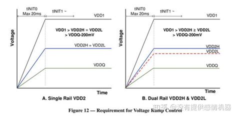 Lpddr55x 协议解读（十一）dvfs Operation 知乎