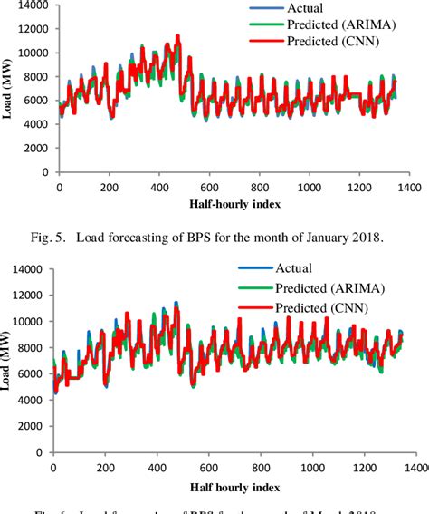 Figure 1 From Short Term Electric Load Forecasting Using High Precision