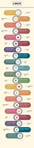 Linux History A Look Back At 3 Decades Of Linux Infographic