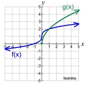 Cube Root Functions Practice MathBitsNotebook A