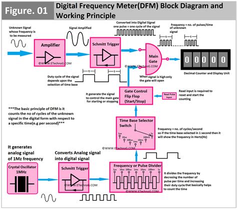 How Digital Frequency Meter DFM Works Learn With Diagram ETechnoG