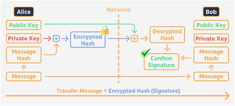 Transfer Signed Message