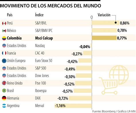 Sigue Volatilidad En Los Mercados Financieros Ante Alza De Tasas De Interés