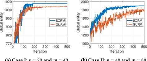 Figure 6 From Social Optimum Equilibrium Selection For Distributed Multi Agent Optimization
