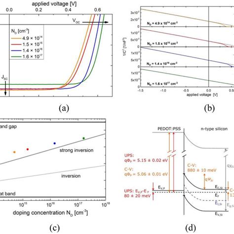 A Jv Characteristics Of Si Pedotpss Hybrid Solar Cells Under Am15