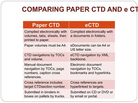 Ctd And Ectd Pptx Desktop Publishing Computer Software And