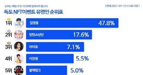 임영웅 독도 Nft에 이름 새겨질 스타 압도적 1위