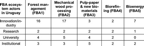 Different Actor Groups In Each Fba In Uruguay Download Scientific