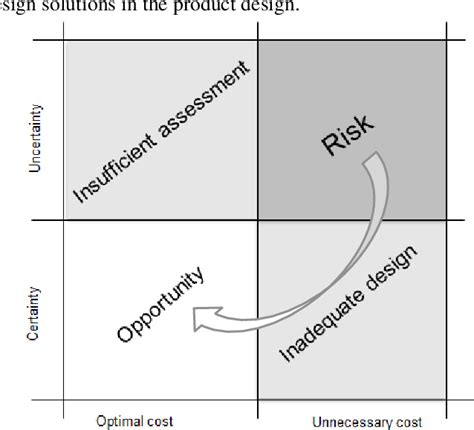 Figure 1 From Defining Technical Risks In Software Development Semantic Scholar