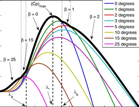 Plot Of The Aerodynamic Power Coefficient Versus The Rotor Tip Speed