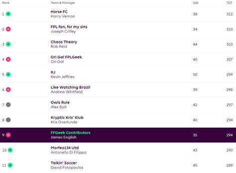 Fpl Tips Gw6 4 Ffgeek Contributors Teams Part 4
