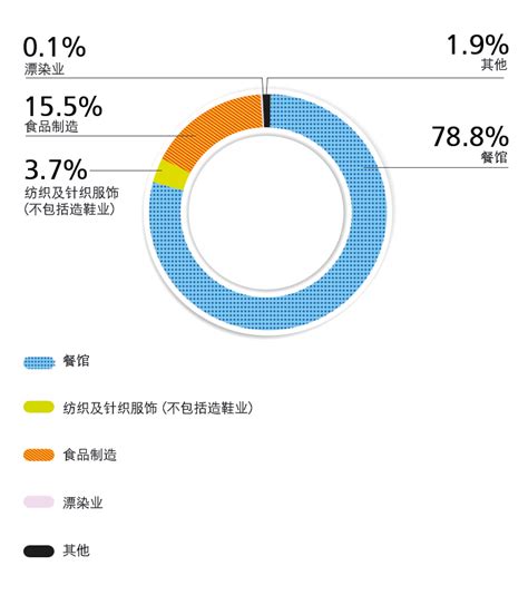 渠务署 可持续发展报告 2012 2013 渠务署主要职责 污水处理服务收费的概要