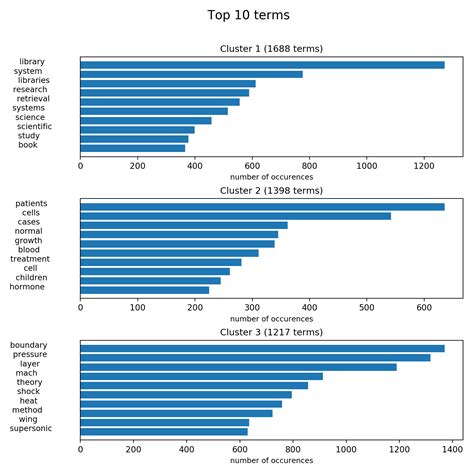Coclustvisualizationplotclustertopterms — Coclust 021