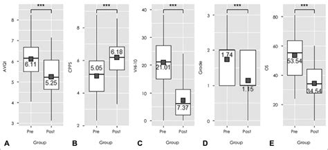 Boxplots For Pre Post Operative Evaluation Of Voice Avqi A Cpps