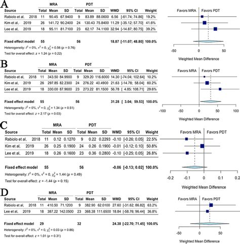 Difference Of Maximal Srf Height Cmt Bcva Logmar And Sfct Among