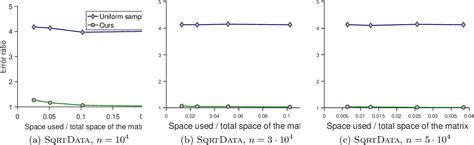 Sketching Transformed Matrices With Applications To Natural Language Processing
