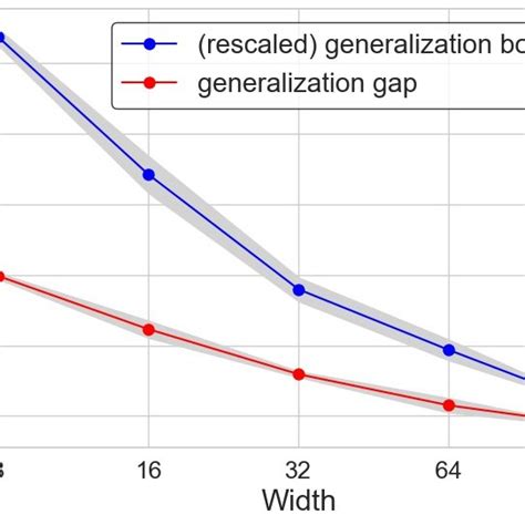 illustration of the generalization bound in theorem 1 we use sgld