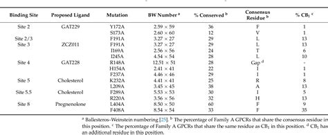 Table 1 From Determination Of The Cannabinoid Cb1 Receptors Positive