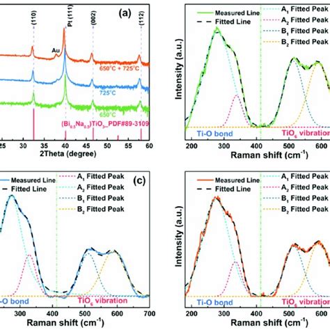 A X Ray Diffraction Results Of The Bnt 5 5bz Samples Annealed Under