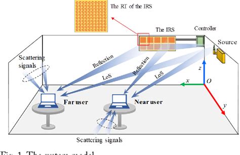 Figure 1 From Performance Analysis Of Irs Aided Noma Communications In The Presence Of Imperfect