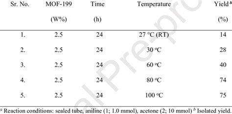 Optimization Of Reaction Temperature A Download Scientific Diagram