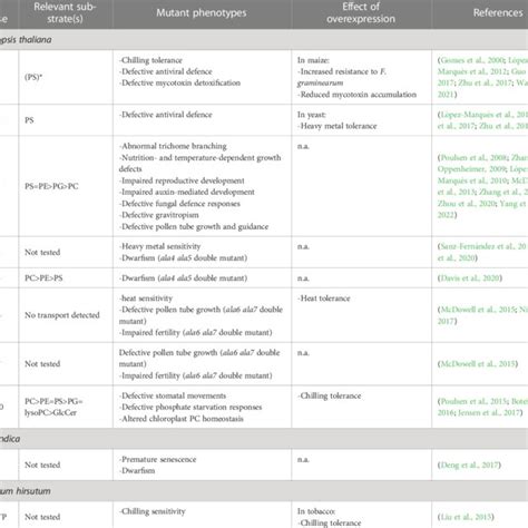 Substrate Specificity And Physiological Functions Of Plant P4 Atpases