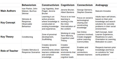 Comparing Learning Theories Griffl Org