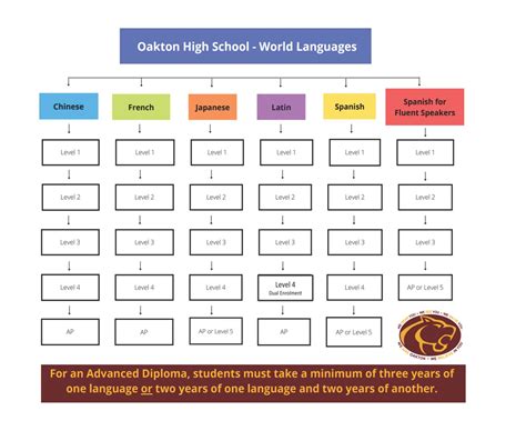 World Languages Course Offerings Oakton High School