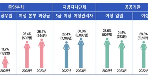‘유리천장 약해지나···중앙·지자체 여성관리자 임용 5년 연속 목표치 넘겨