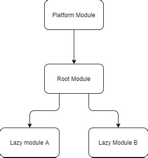 Angular Provider Scopes Explained N