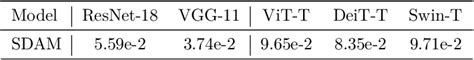 Variation Aware Vision Transformer Quantization Paper And Code Catalyzex