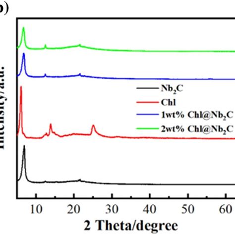 A Xrd Patterns Of Nb2alc Powder And Nb2c B Xrd Patterns Of Nb2c Chl