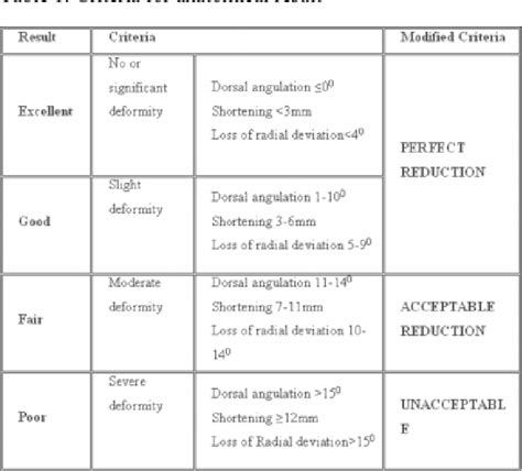 Table 3 From The Efficacy Of The Hematoma Block For Fracture Reduction