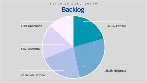 Backlog Gestão Da Manutenção O Que é Como Calcular [3min]