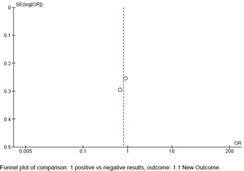 Funnel Plot Risk Of Bias Download Scientific Diagram