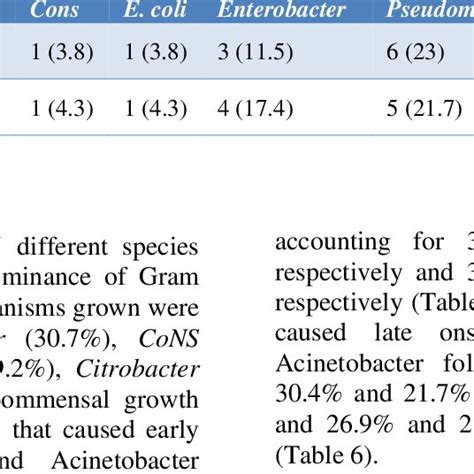 Organisms Causing Late Onset Vap Download Table